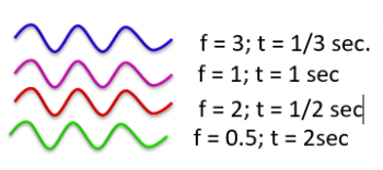 Electromagnetic Waves – Mobile Computing