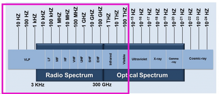 Electromagnetic Waves – Mobile Computing