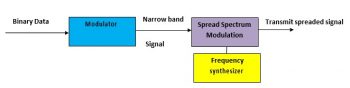 Spread Spectrum Technology: Frequency Hopped Spread Spectrum – Mobile ...