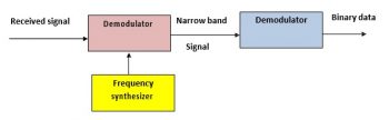 Spread Spectrum Technology: Frequency Hopped Spread Spectrum – Mobile Computing