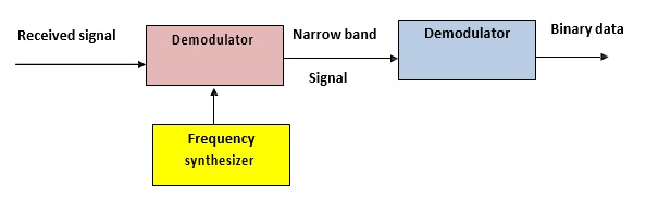 Spread Spectrum Technology: Frequency Hopped Spread Spectrum – Mobile ... Spread Spectrum Technology: Frequency Hopped Spread Spectrum – Mobile ...