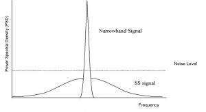 Spread Spectrum Technology: Frequency Hopped Spread Spectrum – Mobile ...
