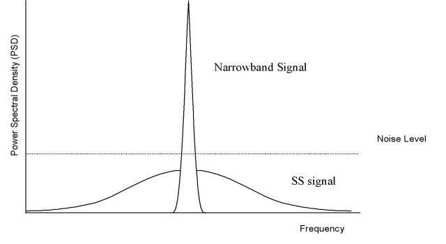Spread Spectrum Technology: Frequency Hopped Spread Spectrum – Mobile ...
