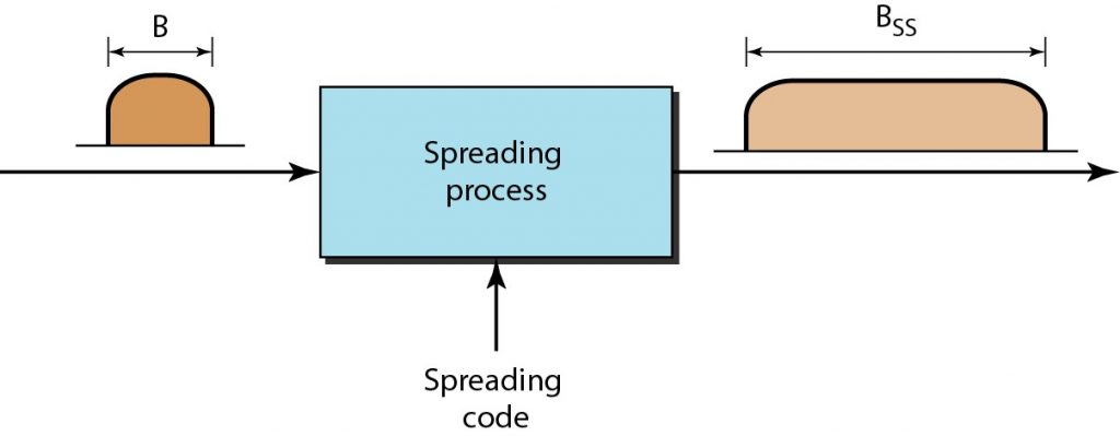 Spread Spectrum Technology: Frequency Hopped Spread Spectrum – Mobile ...