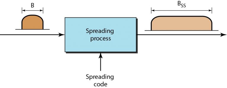 Spread Spectrum Technology: Frequency Hopped Spread Spectrum – Mobile Computing