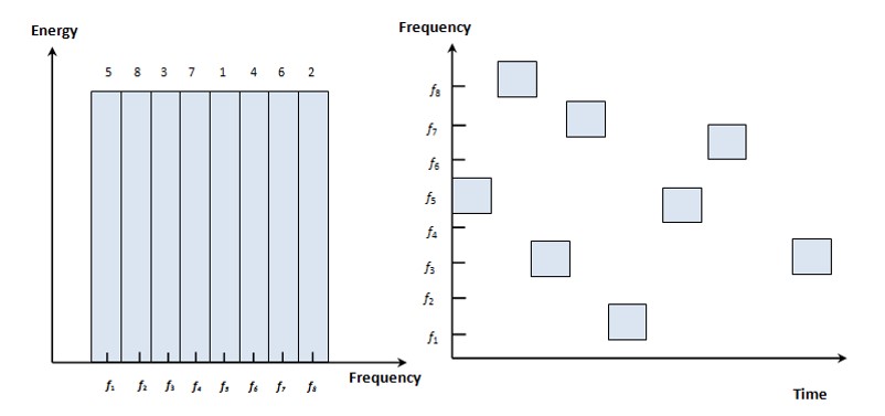 Spread Spectrum Technology: Frequency Hopped Spread Spectrum – Mobile ... Spread Spectrum Technology: Frequency Hopped Spread Spectrum – Mobile ...