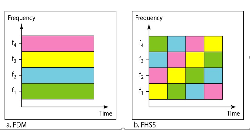 Spread Spectrum Technology: Frequency Hopped Spread Spectrum – Mobile ...