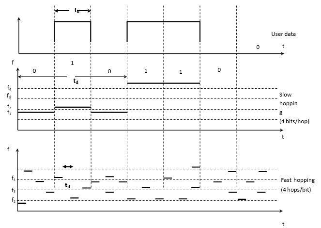 Spread Spectrum Technology: Frequency Hopped Spread Spectrum – Mobile Computing