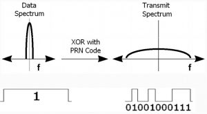 Spread Spectrum Technology: Direct Sequence Spread Spectrum – Mobile Computing