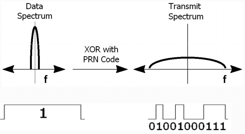 Spread Spectrum Technology Direct Sequence Spread Spectrum Mobile
