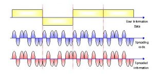 Spread Spectrum Technology: Direct Sequence Spread Spectrum – Mobile ...