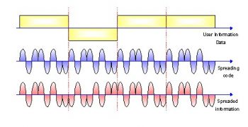 Spread Spectrum Technology: Direct Sequence Spread Spectrum – Mobile Computing