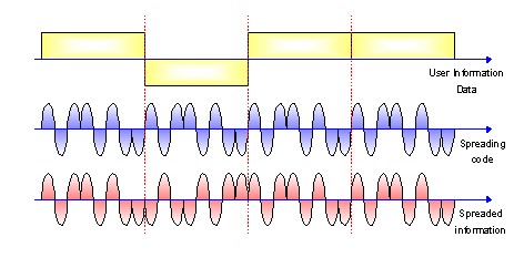 Spread Spectrum Technology: Direct Sequence Spread Spectrum – Mobile ...