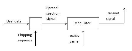 Spread Spectrum Technology: Direct Sequence Spread Spectrum – Mobile Computing