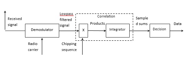 Spread Spectrum Technology: Direct Sequence Spread Spectrum – Mobile ...