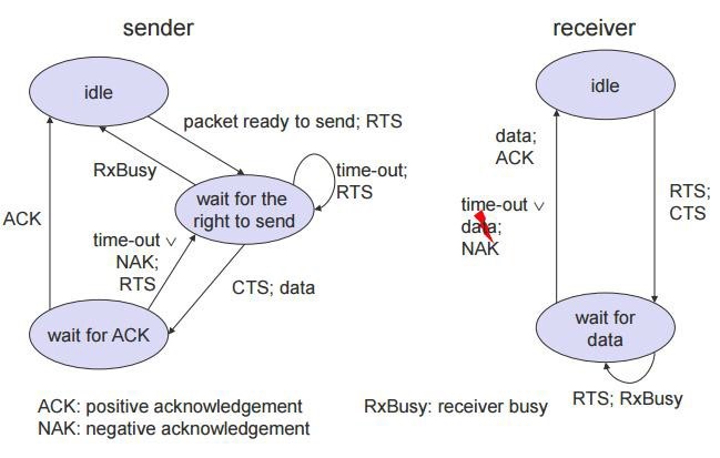 MACA (Medium access control with collision avoidance) – Mobile Computing