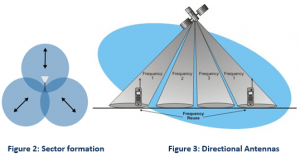 Multiple Access Techniques in wireless networks – Mobile Computing