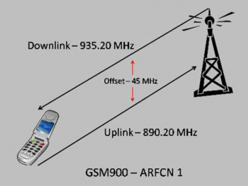 Multiple Access Techniques in wireless networks – Mobile Computing