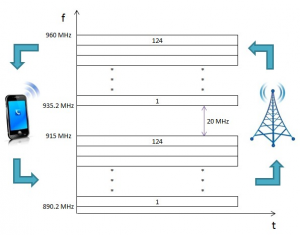Multiple Access Techniques in wireless networks – Mobile Computing