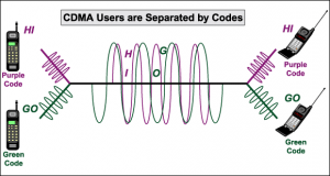 Multiple Access Techniques in wireless networks – Mobile Computing