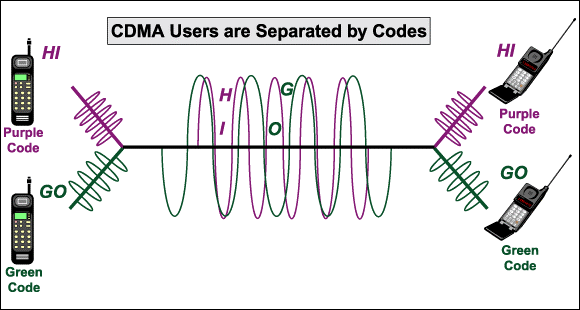 Multiple Access Techniques in wireless networks – Mobile Computing