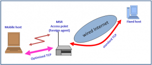 Indirect TCP – Mobile Computing