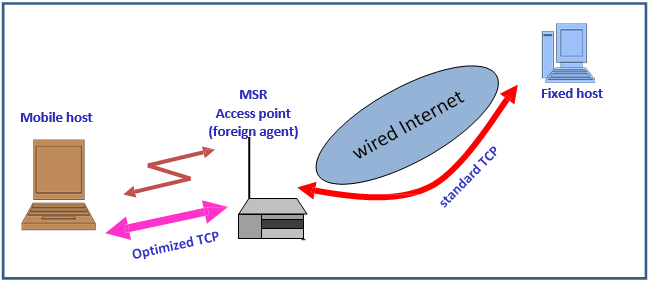 Indirect TCP – Mobile Computing