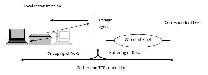 Snooping TCP – Mobile Computing Snooping TCP – Mobile Computing