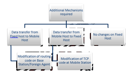 Snooping TCP – Mobile Computing