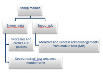 Snooping TCP – Mobile Computing