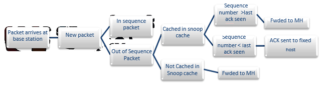 Snooping TCP – Mobile Computing Snooping TCP – Mobile Computing