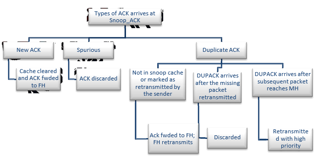 Snooping TCP – Mobile Computing
