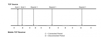 M-TCP – Mobile Computing