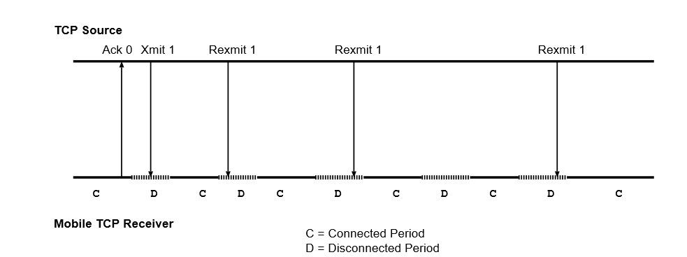 M-TCP – Mobile Computing