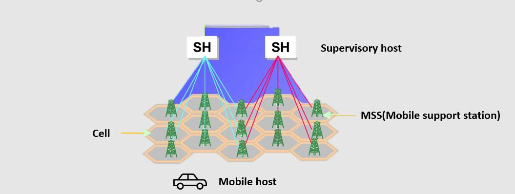 M-TCP – Mobile Computing