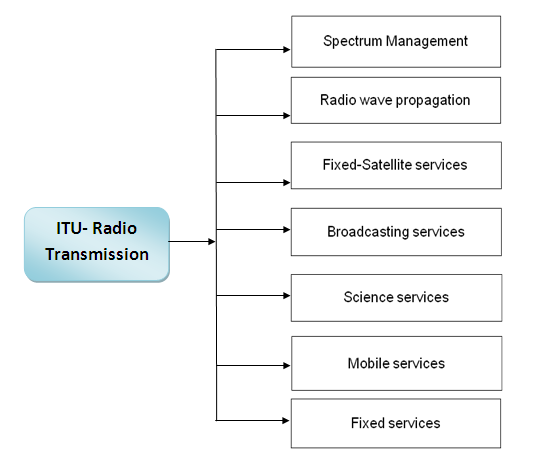 Telecommunication: Standards&Generations – Mobile Computing