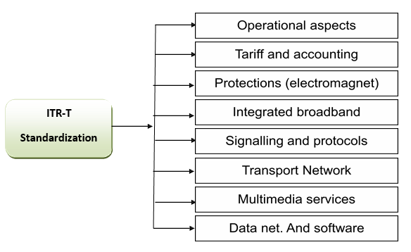 Telecommunication: Standards&Generations – Mobile Computing