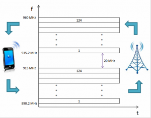 GSM Architecture: Part I – Mobile Computing