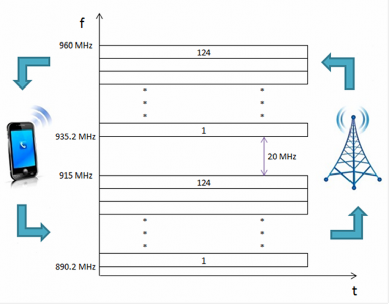 GSM Architecture: Part I – Mobile Computing