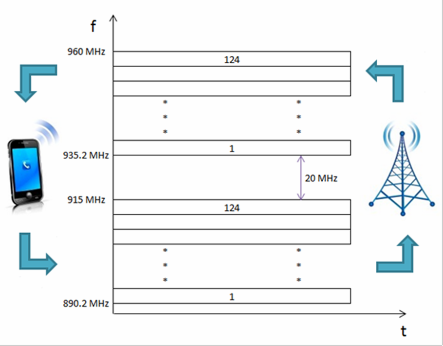 GSM Architecture: Part I – Mobile Computing