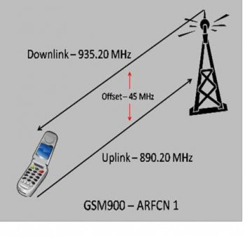 GSM Architecture: Part I – Mobile Computing