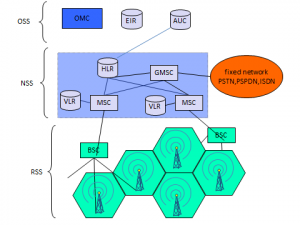 GSM Handovers – Mobile Computing