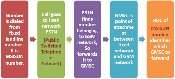 Call Routing in GSM Network – Mobile Computing