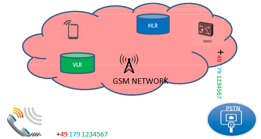Call Routing in GSM Network – Mobile Computing