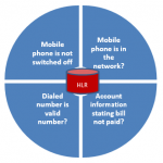 Call Routing in GSM Network – Mobile Computing