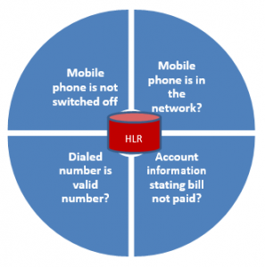 Call Routing in GSM Network – Mobile Computing