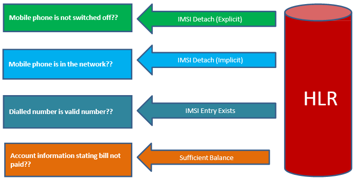 Call Routing in GSM Network – Mobile Computing