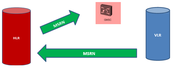 Call Routing in GSM Network – Mobile Computing