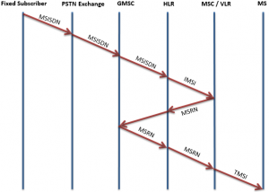 Call Routing in GSM Network – Mobile Computing