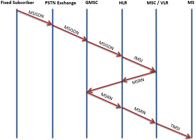 Call Routing in GSM Network – Mobile Computing